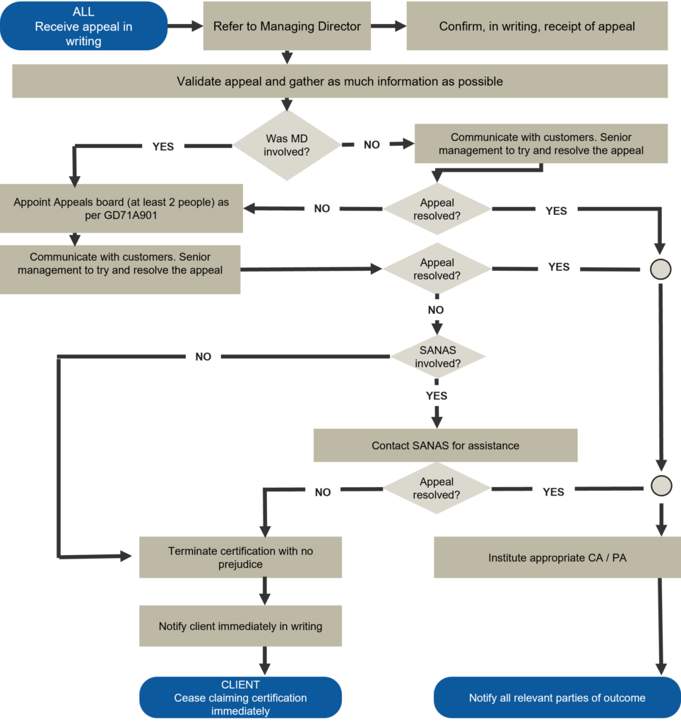 Complaints / Appeal process - iCert